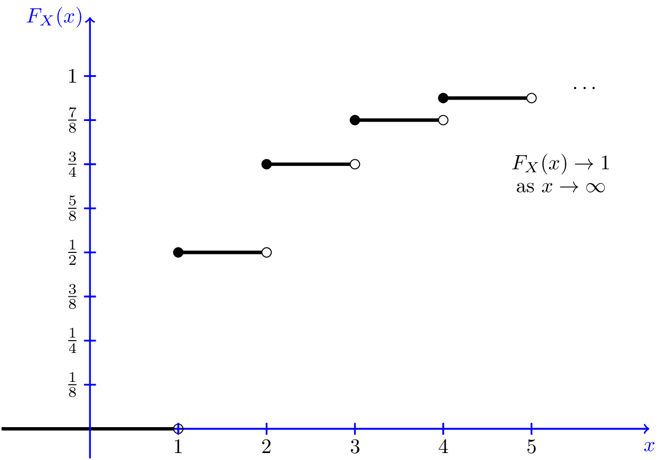 Cumulative Distribution Function